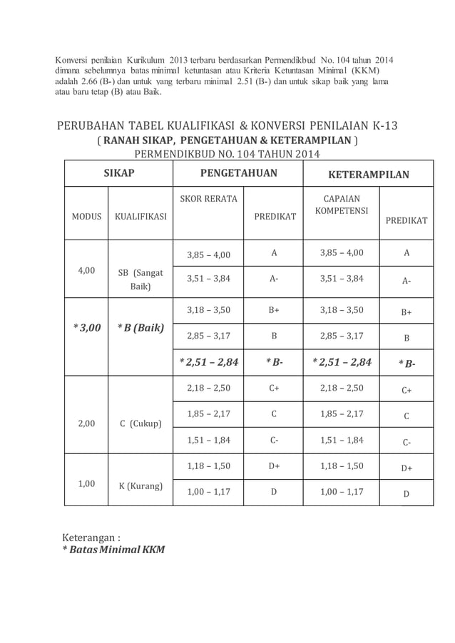 Konversi penilaian kurikulum 2013 terbaru berdasarkan permendikbud no ...