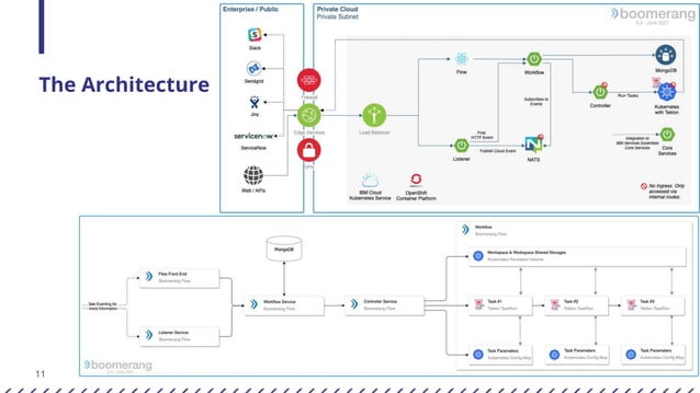 Automate Workflows With The Open-source Cloud-native Tool Boomerang Flow | PPT