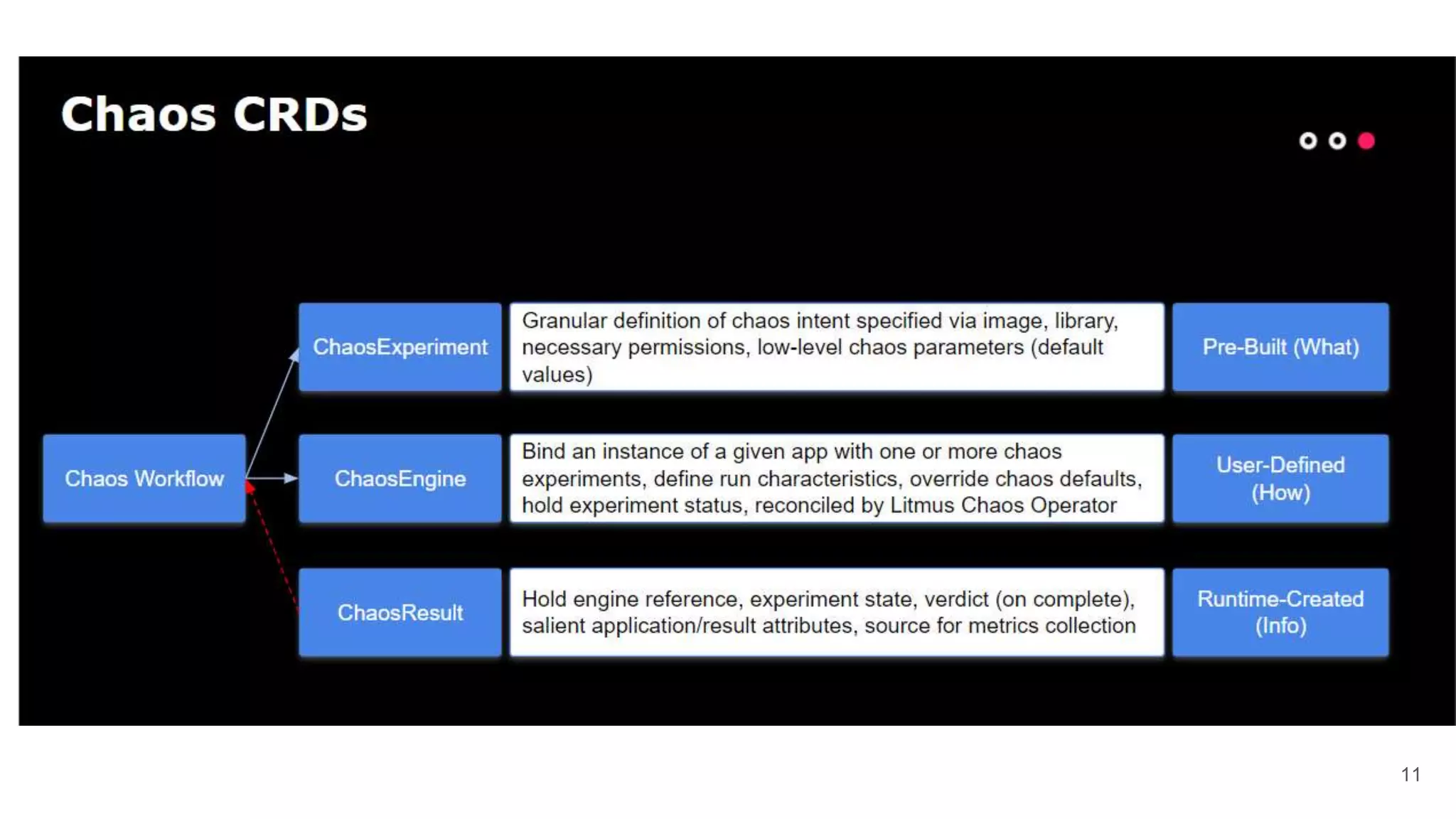 [Konveyor] introduction to cloud native chaos engineering with litmus chaos (1) | PPTX