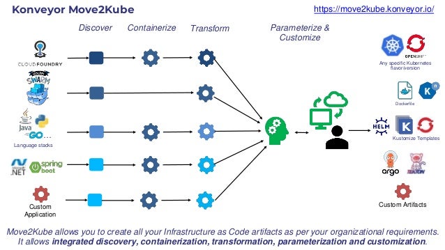 Konveyor Move2Kube Bengaluru meetup 2022 September slides.pptx