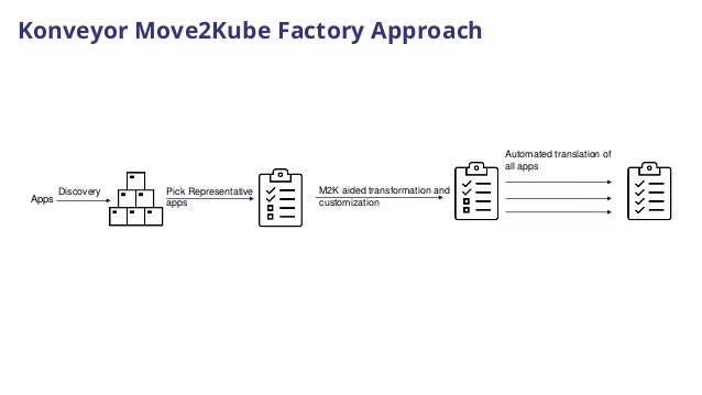 Konveyor Move2Kube Bengaluru meetup 2022 September slides.pptx