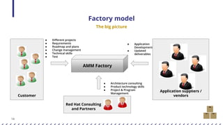 [Konveyor] roles & processes that make application modernization projects successful | PPT