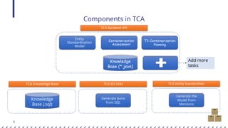 Tackle Containerization Advisor (TCA) for Legacy Applications | PPT