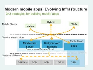 Kony-Forrester Webinar: The Evolution of Mobile First Development | PPT