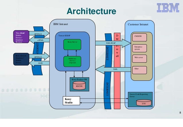 Kony one studio technical training
