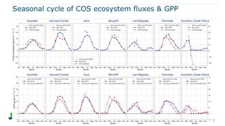 Kooijmans, Linda: Validation and development of carbonyl sulfide ...