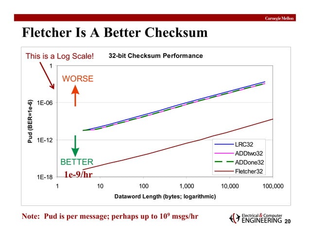 Data Integrity Techniques Aviation Best Practices For Crc And Checksum Error Detection Ppt