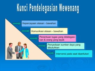 Koordinasi, Delegasi Wewenang.ppt