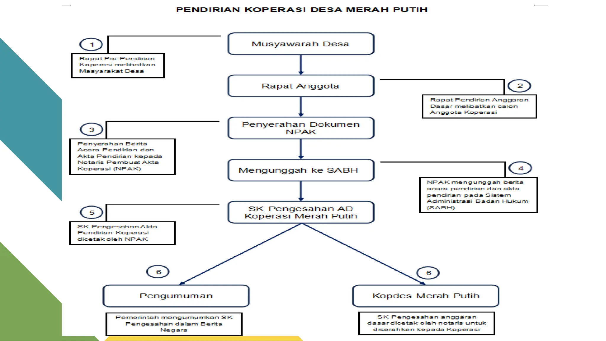 KOPERASI DESA KELURAHAN MERAH PUTIH UMUM.pptx