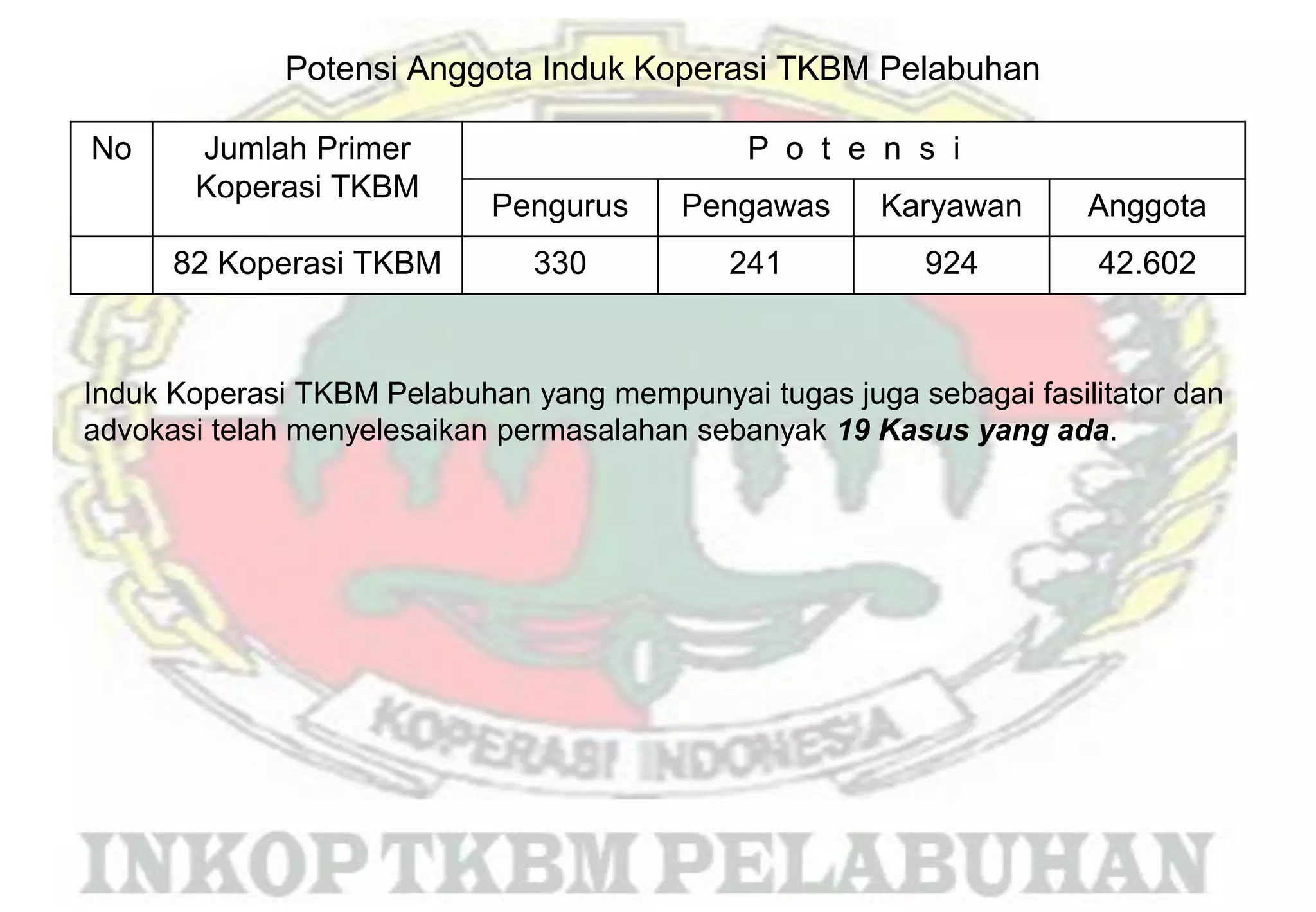 Koperasi tkbm pelabuhan (inkop) | PDF