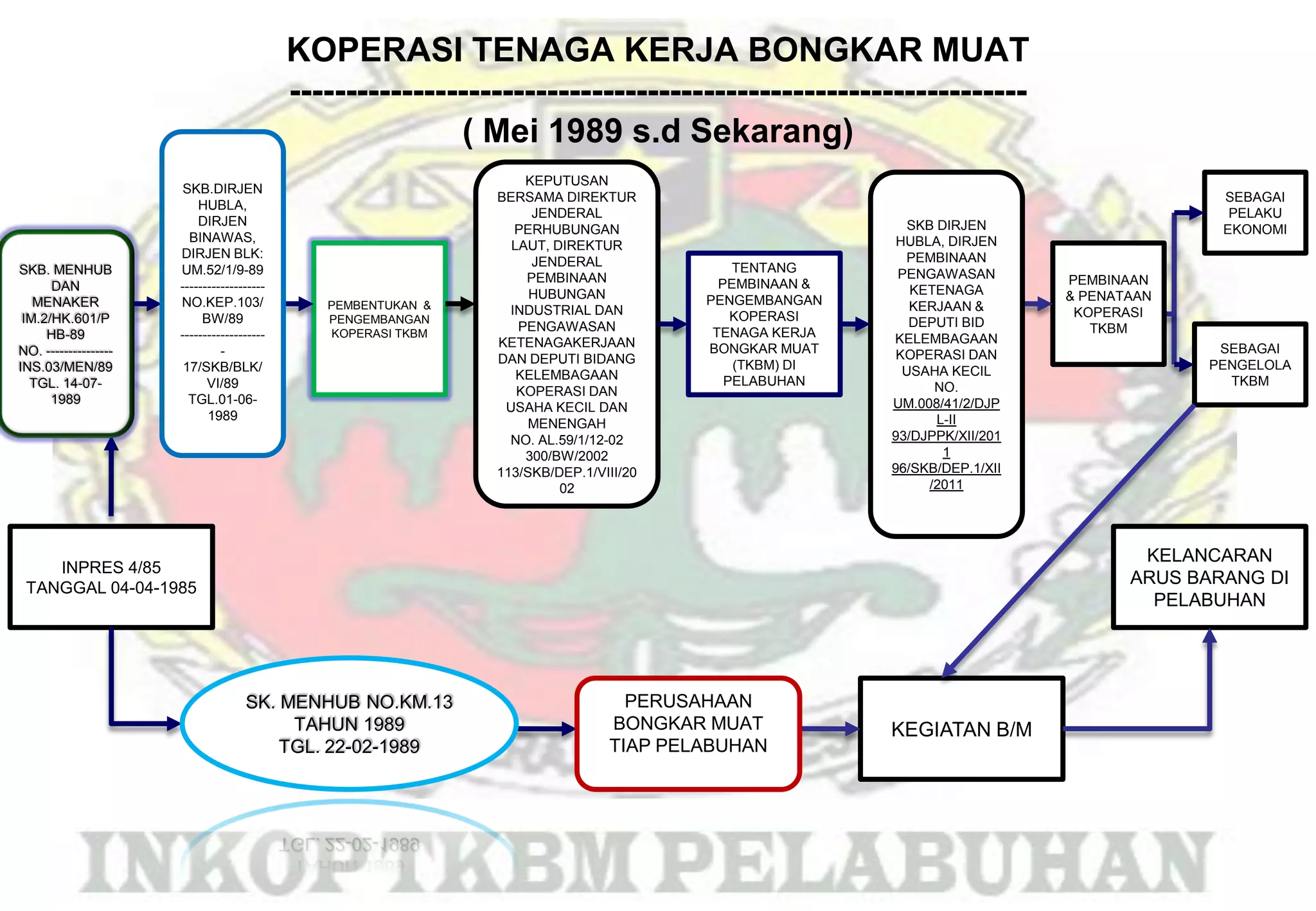 Koperasi tkbm pelabuhan (inkop) | PDF