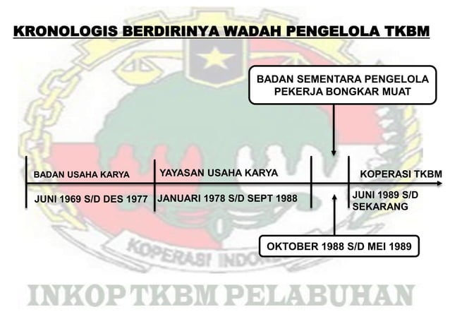 Koperasi tkbm pelabuhan (inkop) | PDF