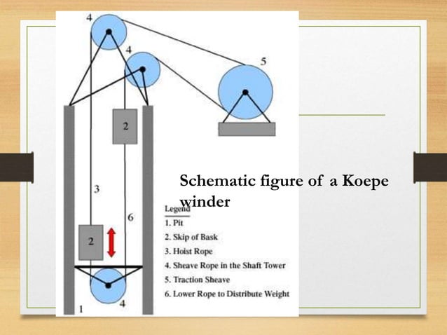 Kope winder or friction winder ppt | PPTX