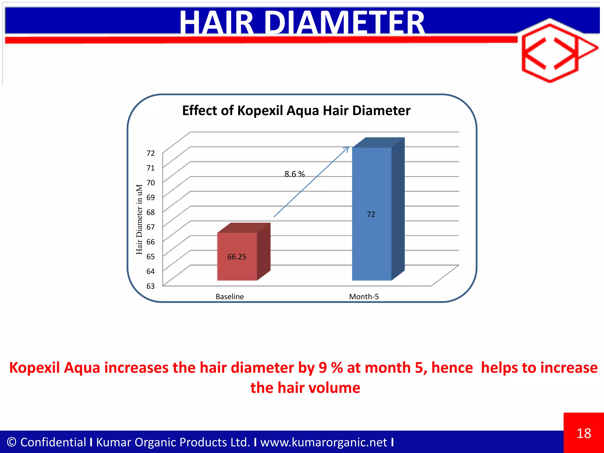 Kopexil aqua- 100 % water soluble hair growth stimulant | PPTX