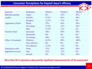 Kopexil aqua- 100 % water soluble hair growth stimulant | PPTX