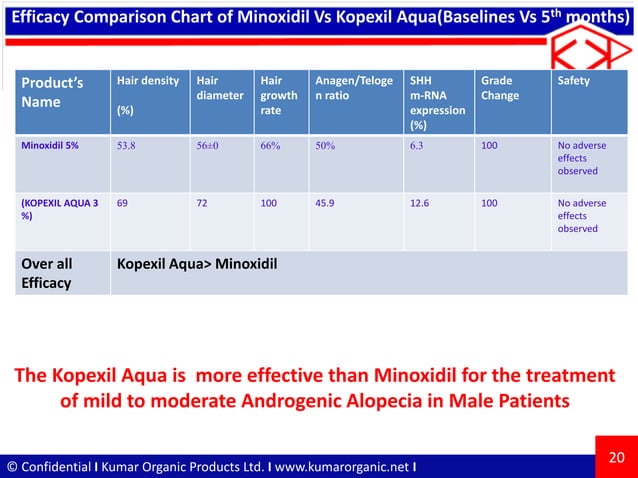 Kopexil aqua- 100 % water soluble hair growth stimulant | PPTX