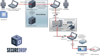 SecureDrop CZ | PPT