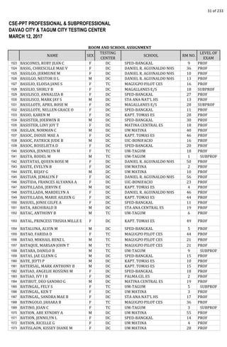 NOSA March 12, 2017 CSE-PPT Region 11 Prof and Subprof | PDF