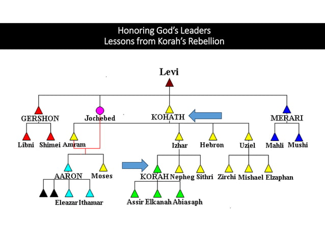 Korah And Dathan | PPT