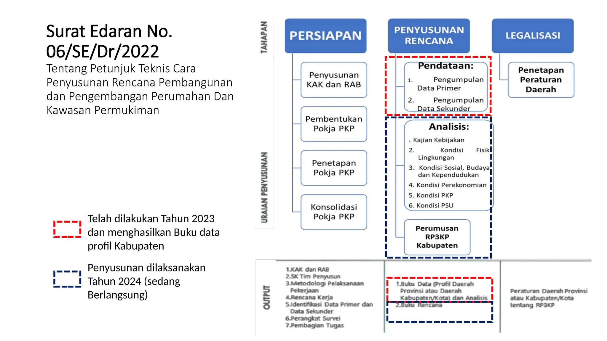 kordinasi balai2024 penyusunan RP3KP DSD | PPTX