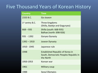 Korea | PPT | Buddhism | Religion & Spirituality