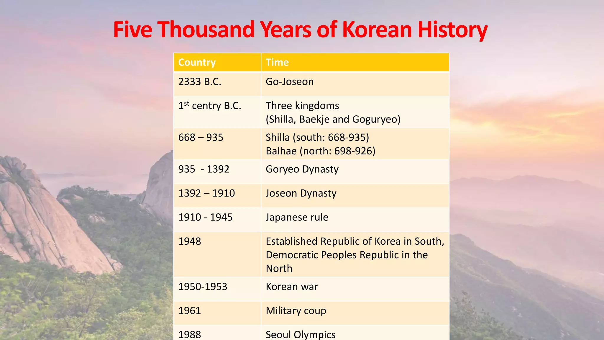 Korea history & culture | PPTX