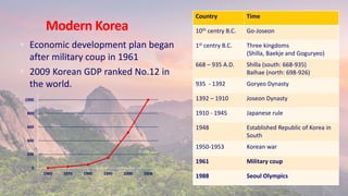Korea history & culture | PPTX