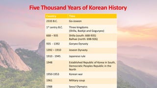 Korea history & culture | PPTX