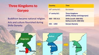 Korea history & culture | PPTX
