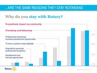 Speaking in Rotary's Voice | PPTX