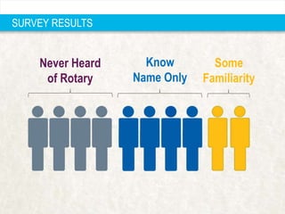 Speaking in Rotary's Voice | PPT