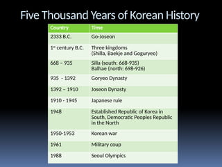korean-history-culture-overview-2020.pptx