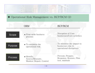 Korean Banks Efforts To Prepare For Bcp.Effective Operational Risk ...
