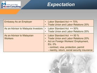 Korean labor law | PPTX