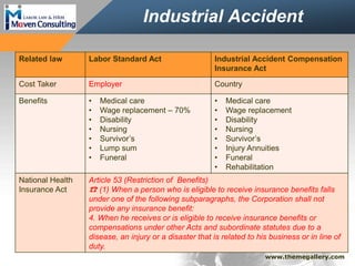 Korean labor law | PPTX