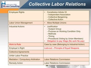 Korean labor law | PPTX