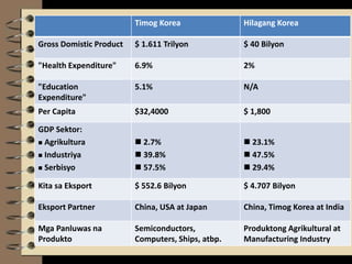 tangway ng Korea | PPT