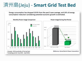 Korean Smart Cities | PPTX
