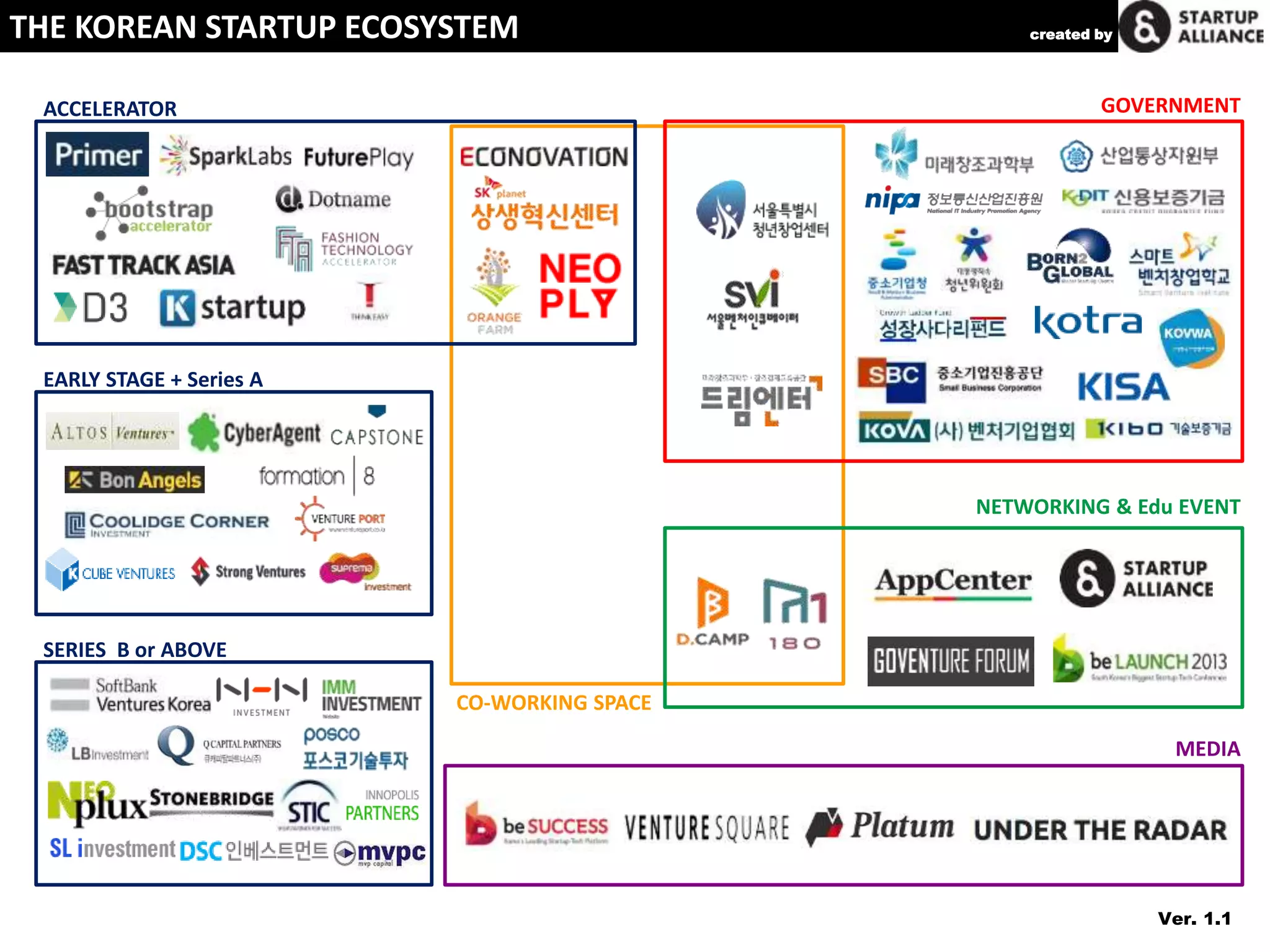 Korea Startup Ecosystem | PDF