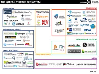 Korea Startup Ecosystem | PDF