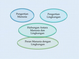 Korelasi antara manusia dan lingkungan | PPTX