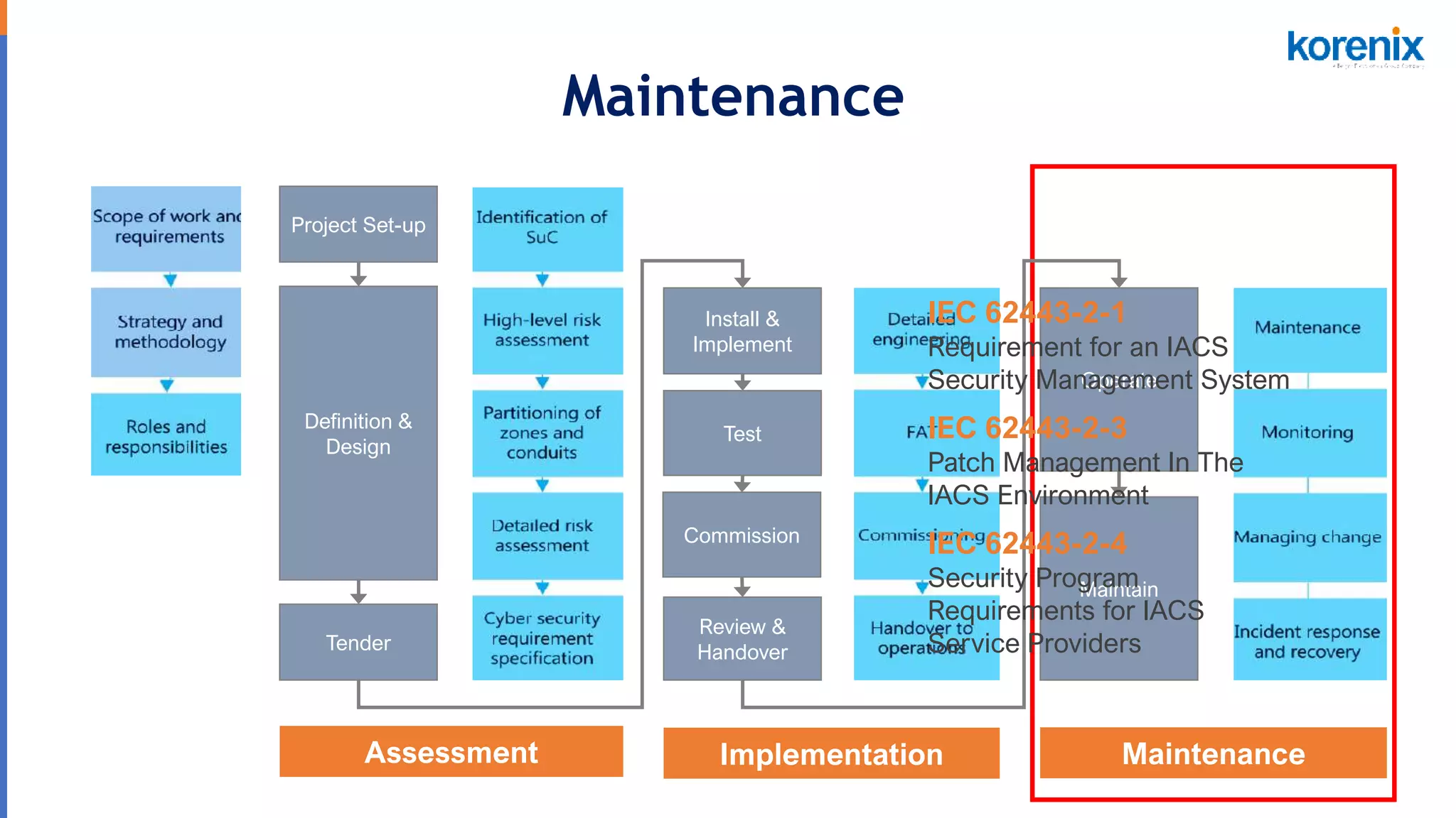 A Big Picture of IEC 62443 - Cybersecurity Webinar (2) 2020 | PDF