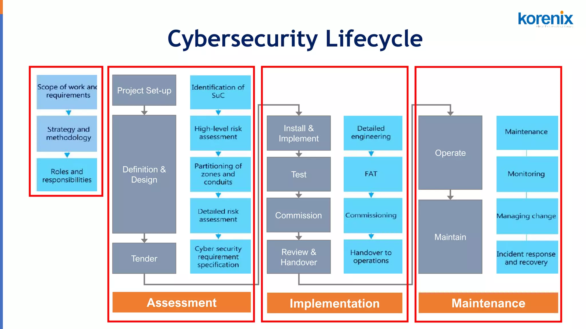 A Big Picture of IEC 62443 - Cybersecurity Webinar (2) 2020 | PDF