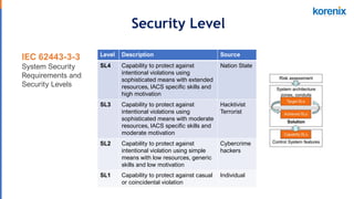 A Big Picture of IEC 62443 - Cybersecurity Webinar (2) 2020 | PDF
