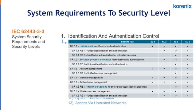 A Big Picture of IEC 62443 - Cybersecurity Webinar (2) 2020 | PDF | Information and Network ...