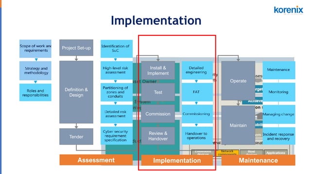 A Big Picture of IEC 62443 - Cybersecurity Webinar (2) 2020 | PDF ...
