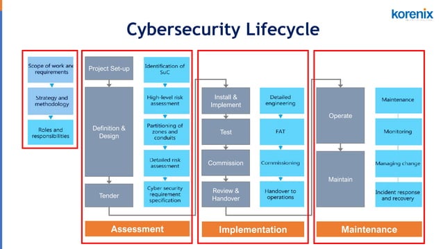 A Big Picture of IEC 62443 - Cybersecurity Webinar (2) 2020 | PDF | Information and Network ...
