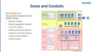 A Big Picture of IEC 62443 - Cybersecurity Webinar (2) 2020 | PDF