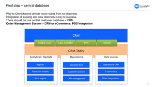Omnichannel Architecture - OroCRM, PimCore, Magento | PPT