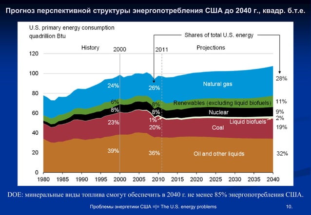 The Growth of the US Energy Independence: Dynamics and Limitations. | PPT